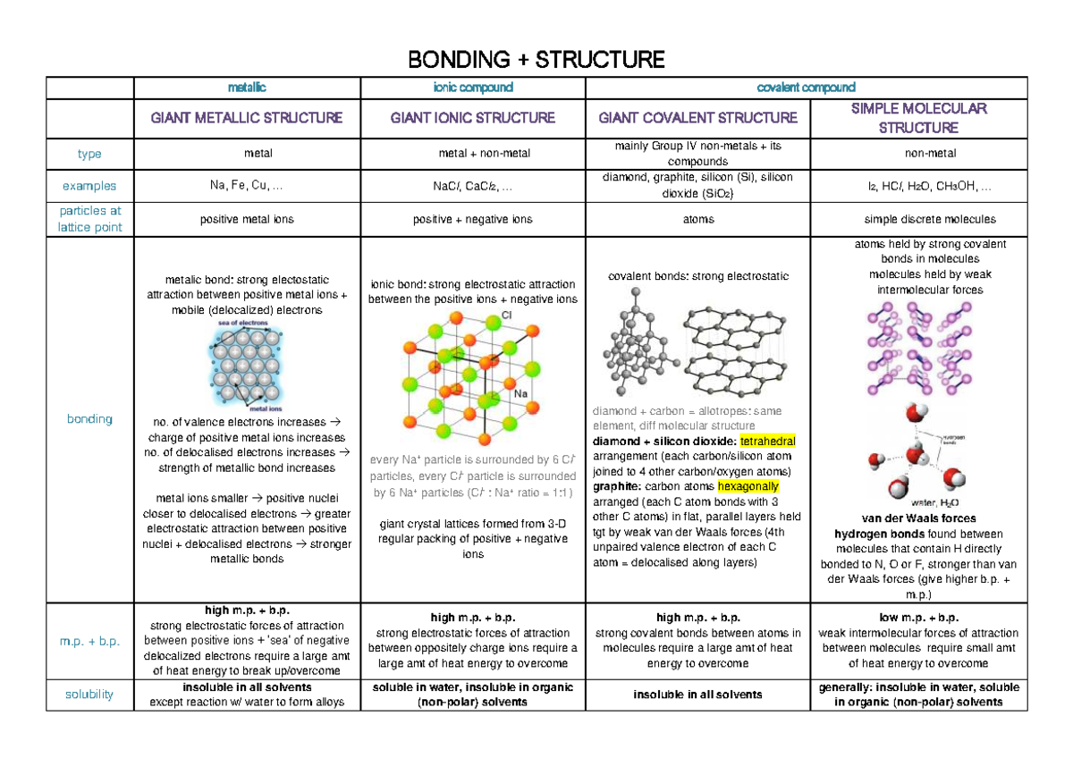 Summary of Bonding Structures: Metallic, Ionic, and Covalent Compounds ...