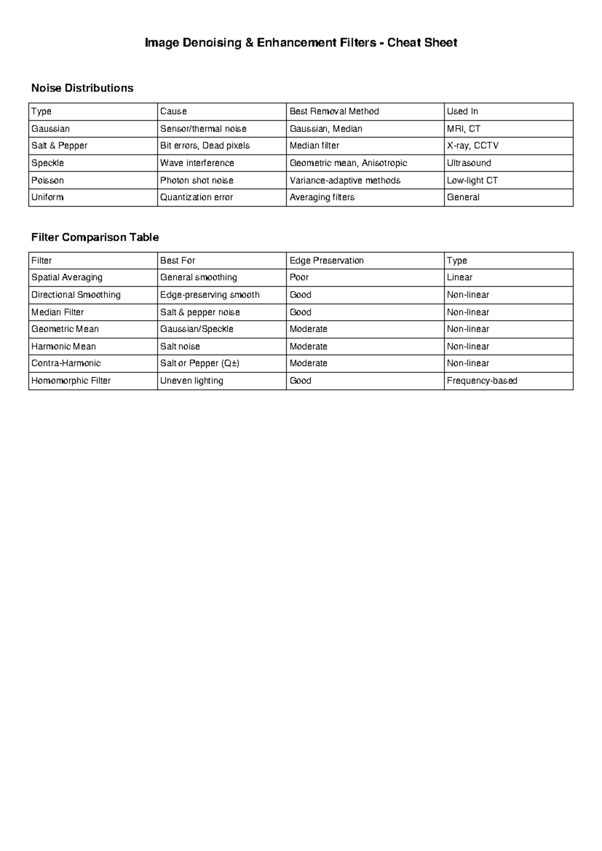 Image Filter Cheat Sheet - Image Denoising & Enhancement Filters ...