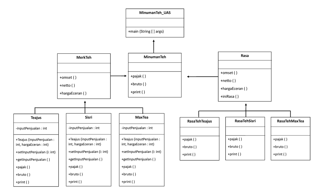 Diagram - Program Minuman Teh - MinumanTeh_UAS +main (String [ ] args ...