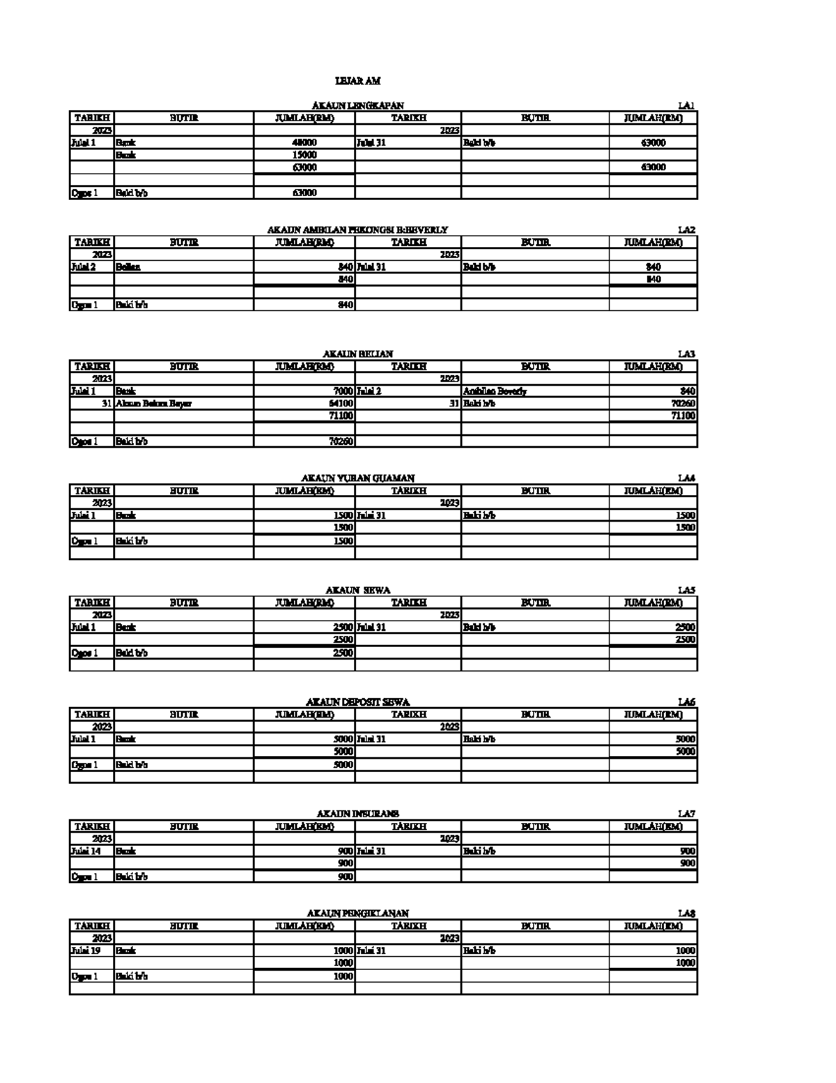 Ledger AM part 1 - LEJAR AM AKAUN LENGKAPAN LA1 TARIKH BUTIR JUMLAH(RM ...