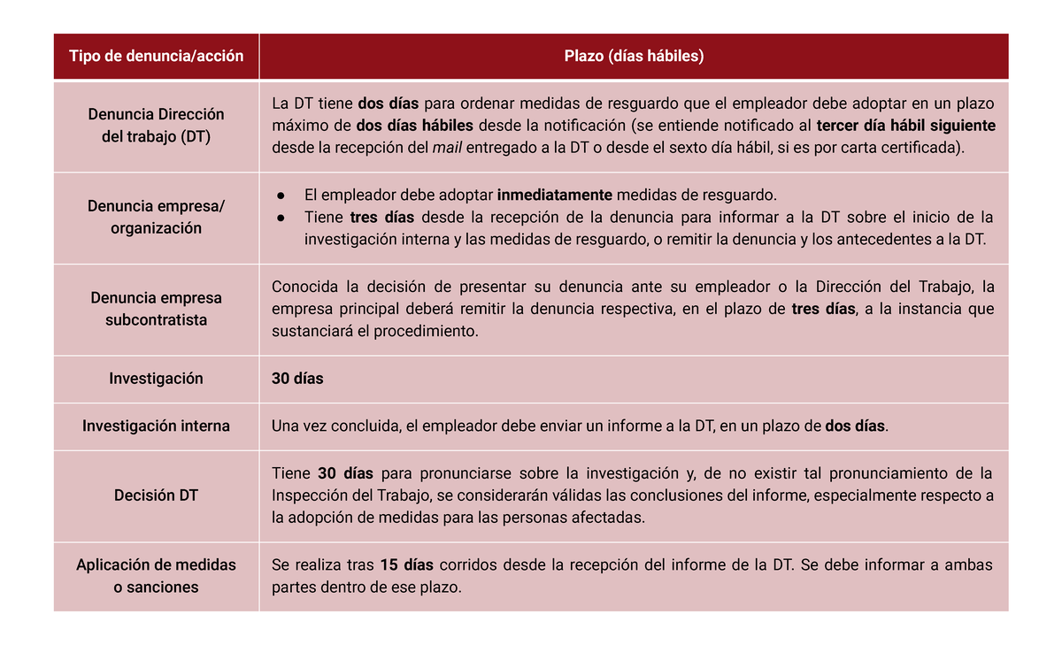 Ley Karin M1 - Plazos de Denuncia y Acción para Trabajo - Studocu