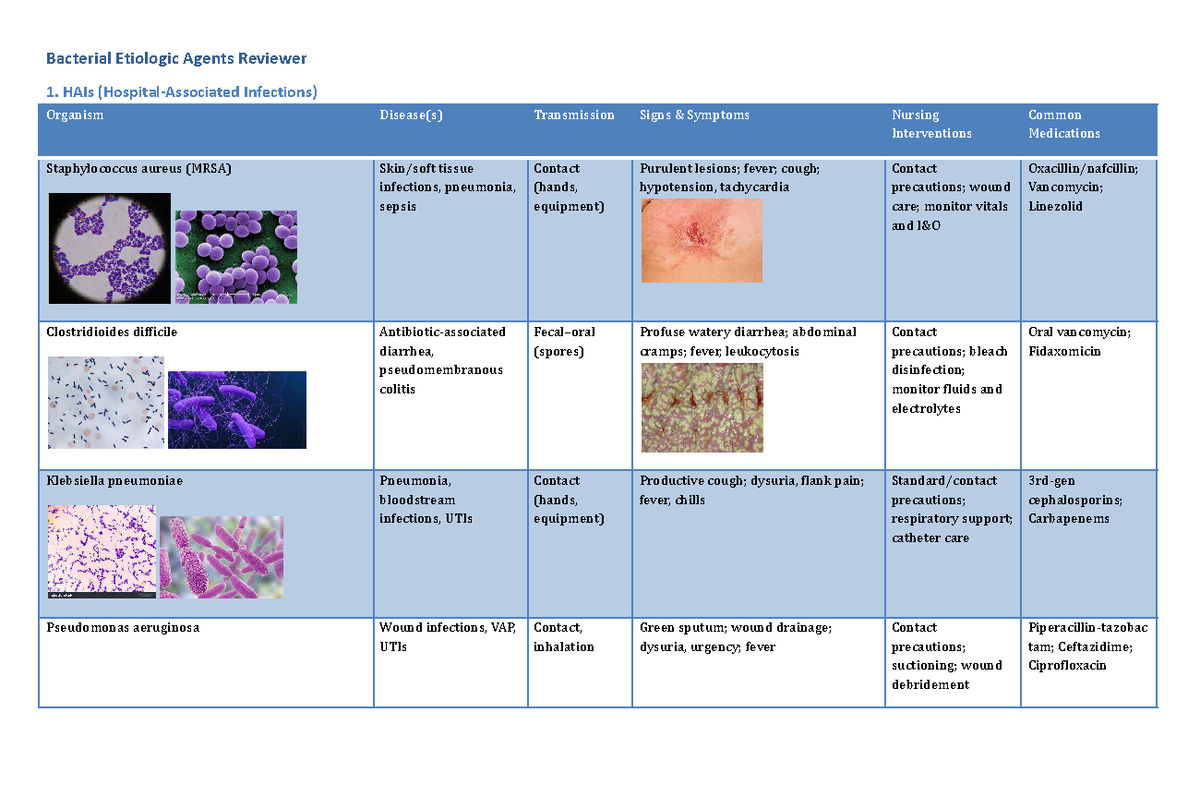Bacterial Etiologic Agents Review for HAIs, Respiratory & STIs - Studocu
