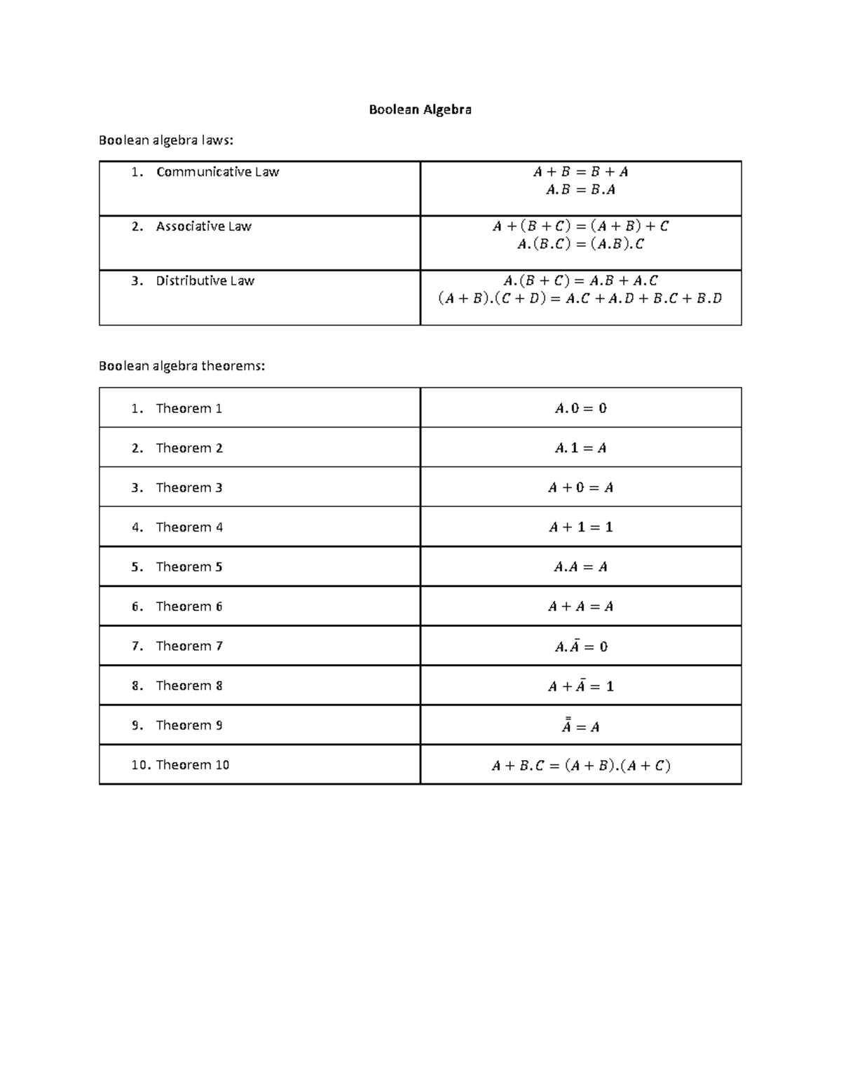 Boolean Algebra (Laws & Theorems) - Version 2 - Studocu