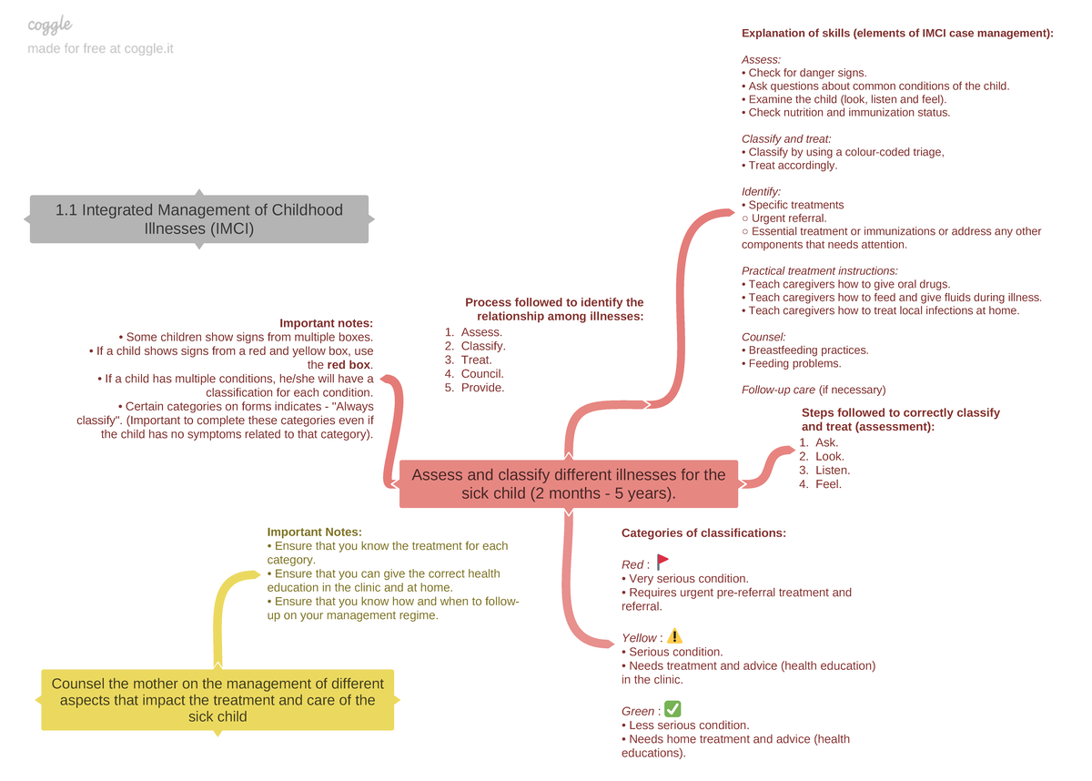 Integrated Management of Childhood Illnesses IMCI (B) - 1 Integrated ...
