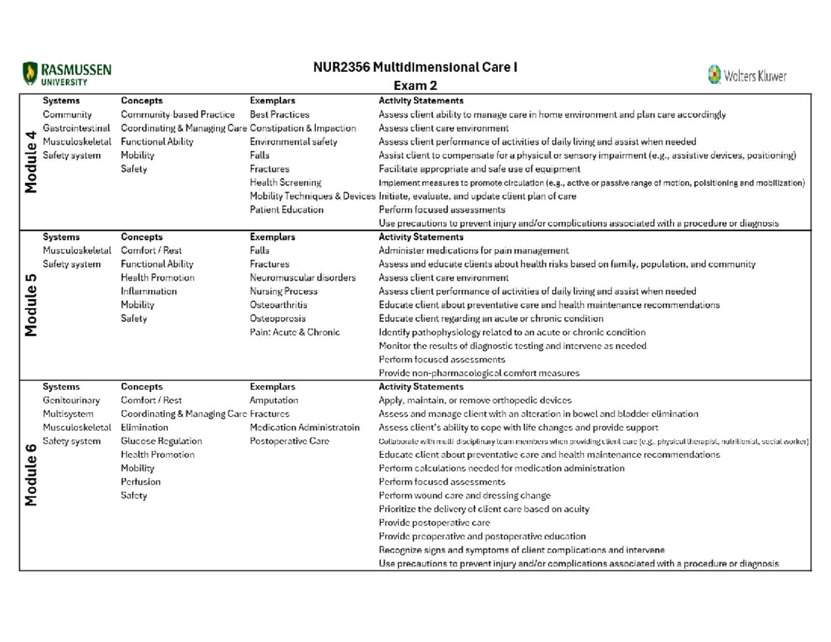 NUR 2356 Multidimensional Care I Exam 2 Comprehensive Blueprint - Studocu
