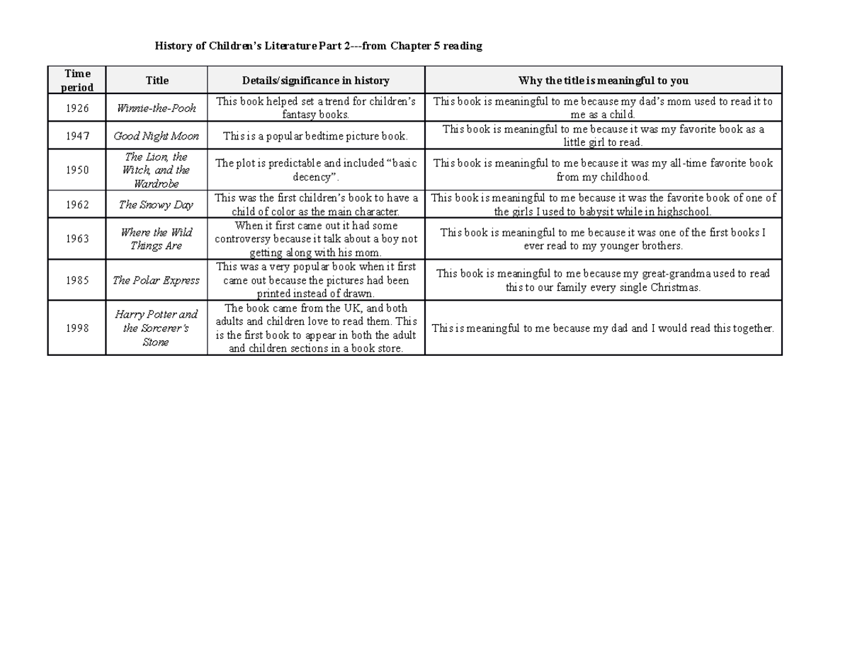 History of Childrens Lit Part 2 - History of Children’s Literature Part ...