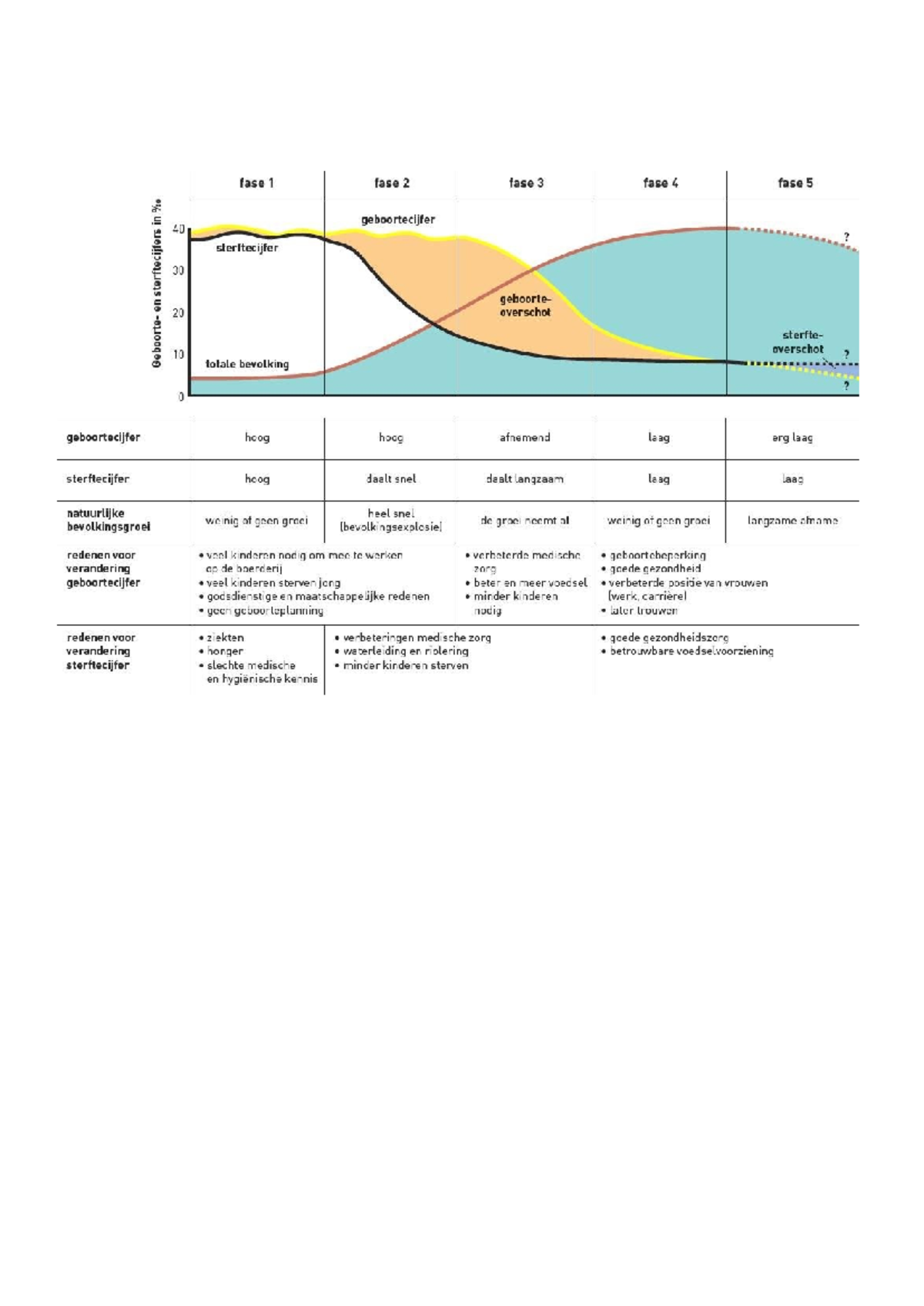 Demografisch Transitiemodel: Fases van Bevolkingsgroei en ...