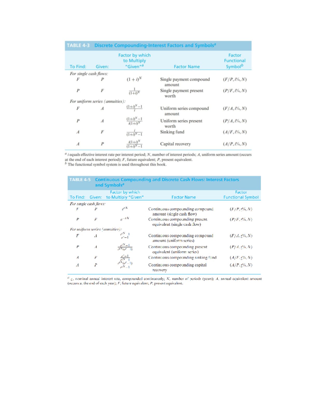Econ Formula - Engineering Economy notes - TABLE Discrete Factors and ...