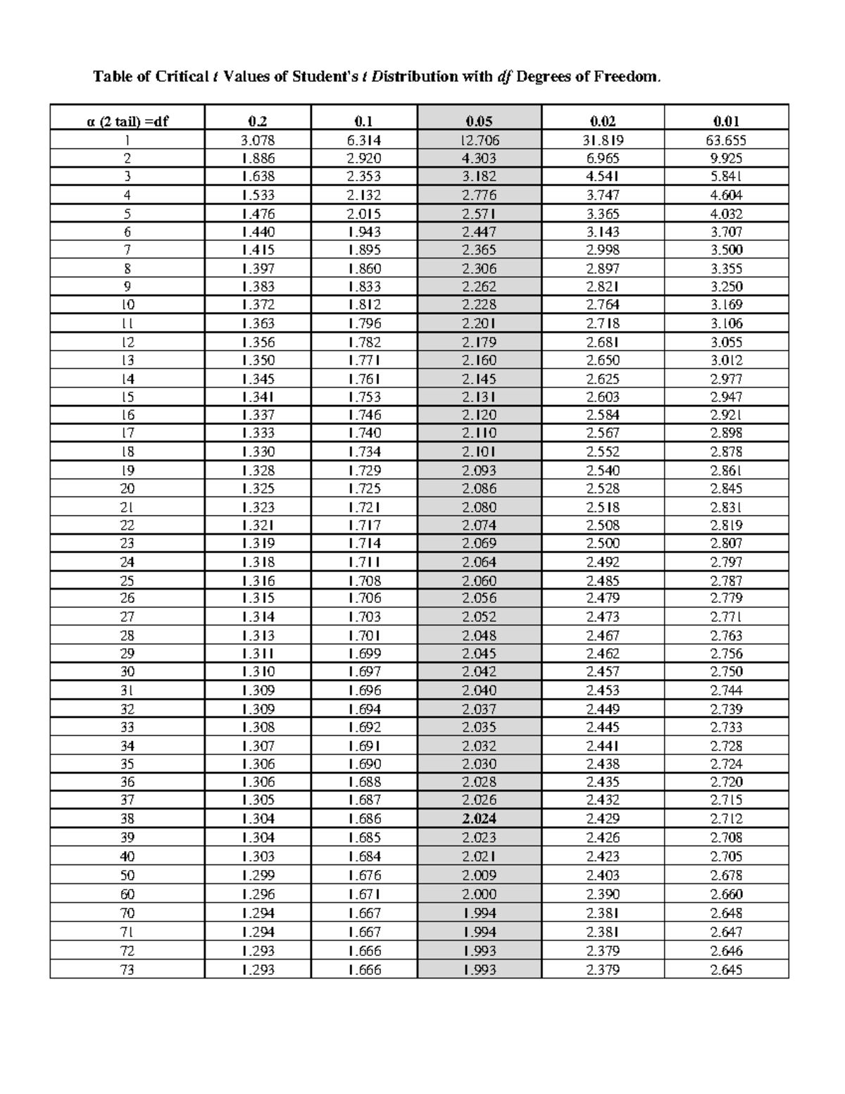 Table of Critical t-values updated 2025 - Table of Critical t Values of Student's t Distribution ...