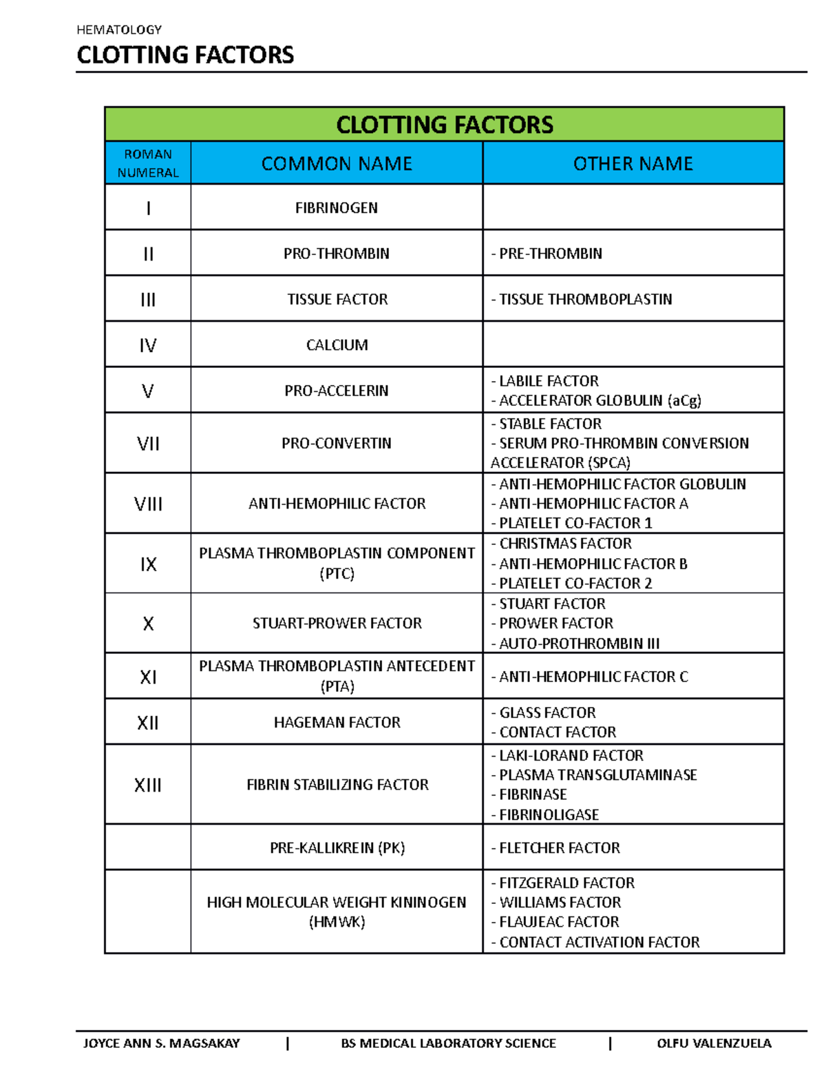 8.4. Hematology Clotting Factors Overview and Classification - Studocu