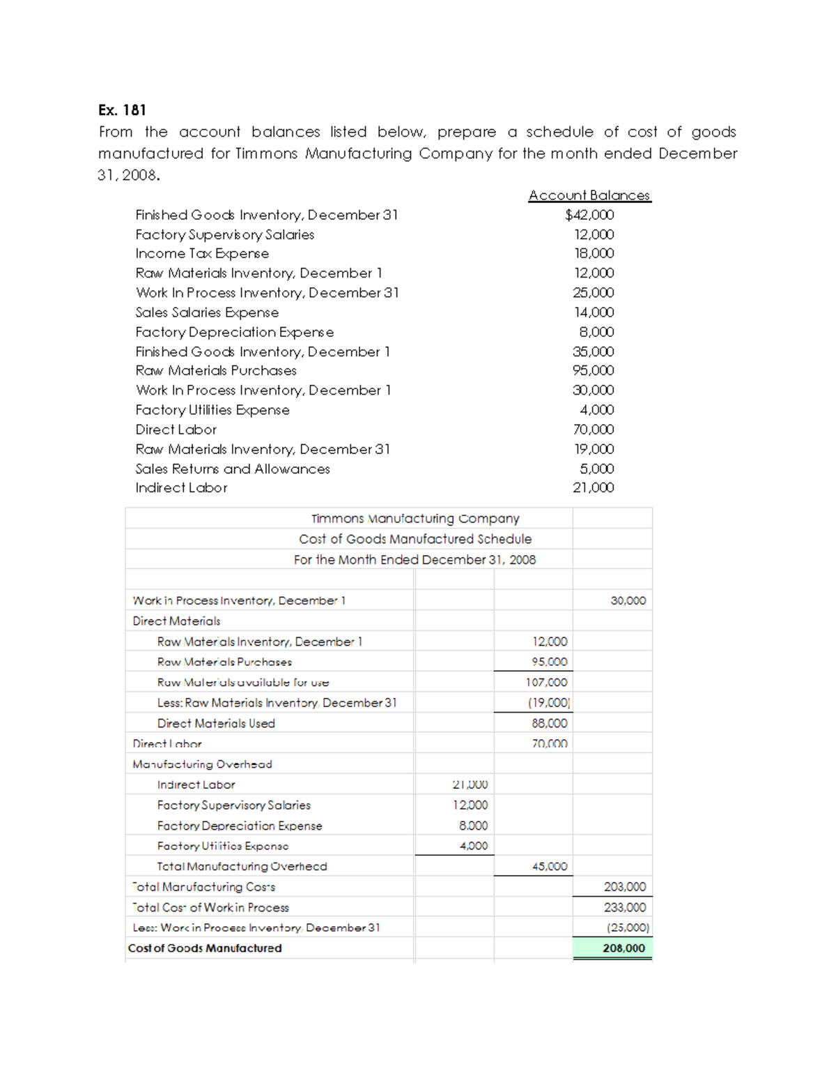 COST ACC - Cost of Goods Manufactured Schedule Analysis - Studocu