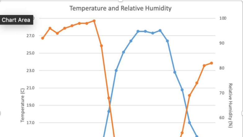 Graphhh - ibxacqoisb - Temperature and Relative Humidity Chart Area 100 ...