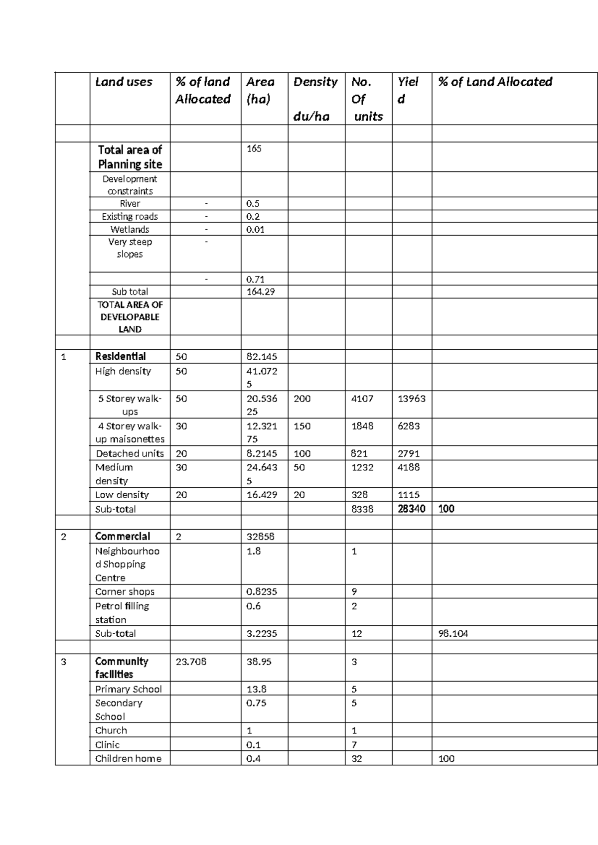 Land Use Budget Template for Development Constraints Analysis - Studocu