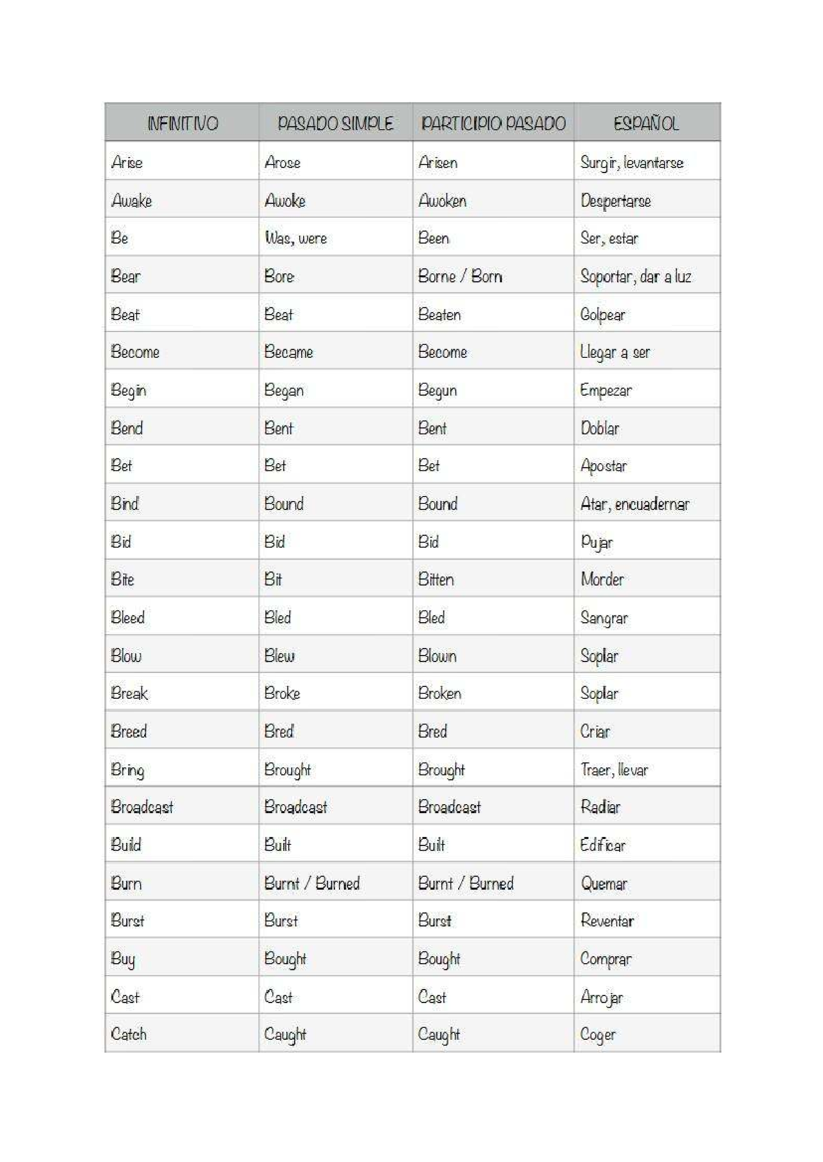 Verbos Irregulares en Inglés: Infinitivo, Pasado Simple y Participio ...