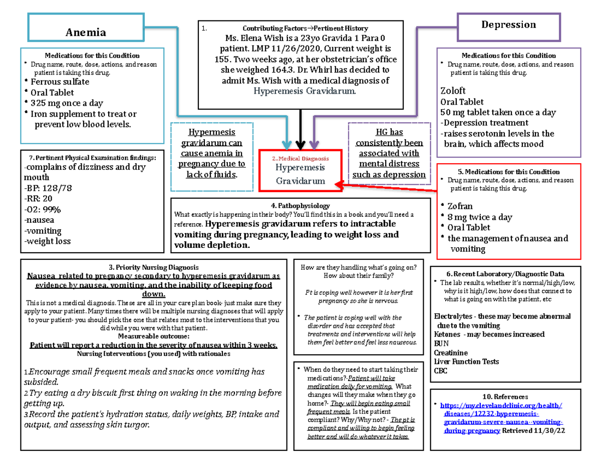 Nursing Concept Map Template: Hyperemesis Gravidarum VBC - Studocu
