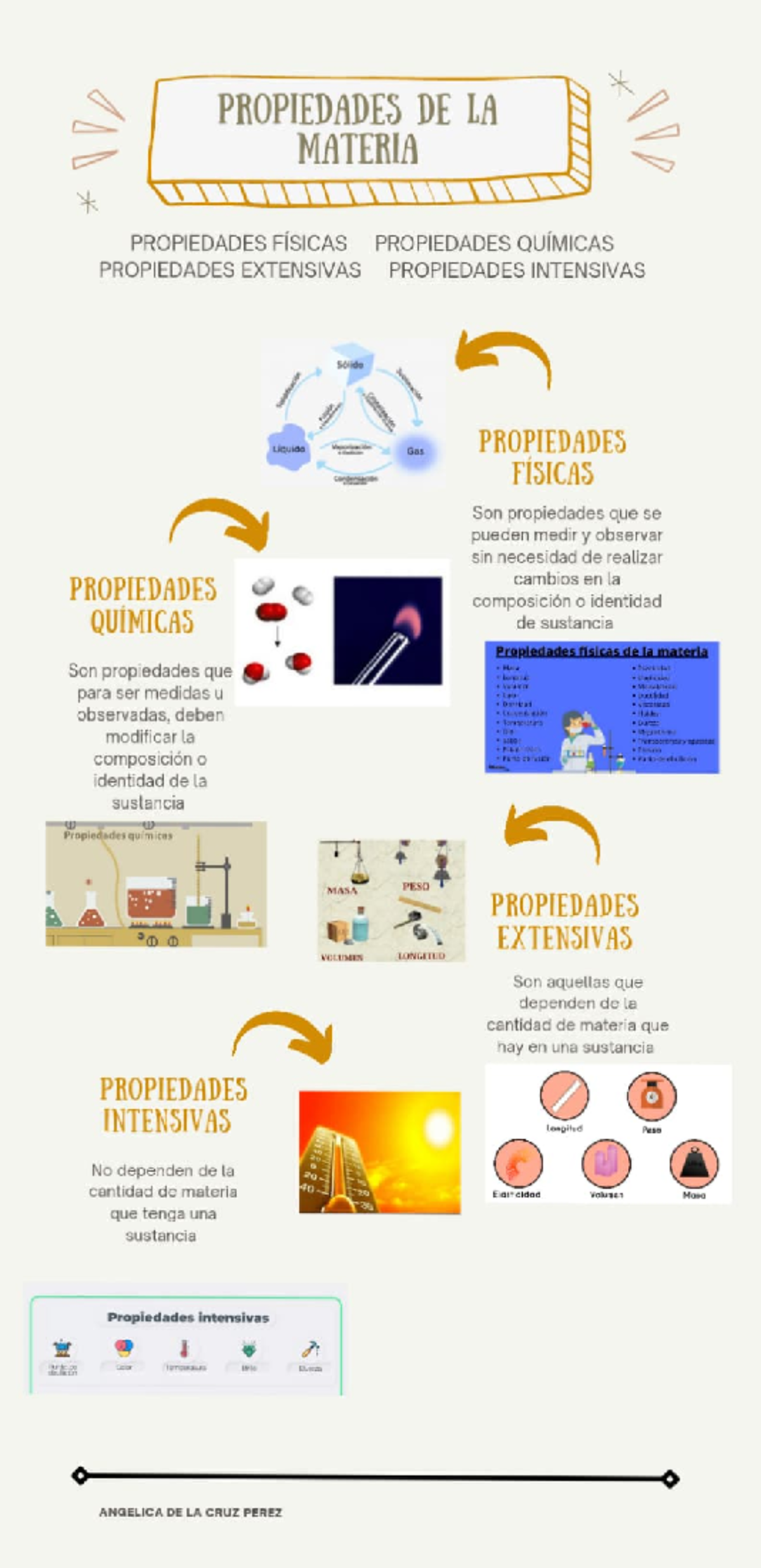 Infografía sobre Propiedades Físicas y Químicas de la Materia - Studocu