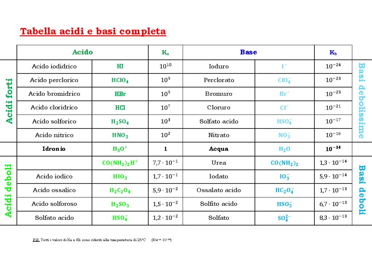 Tabella completa con tutti gli acidi e basi e le loro relative costanti ...