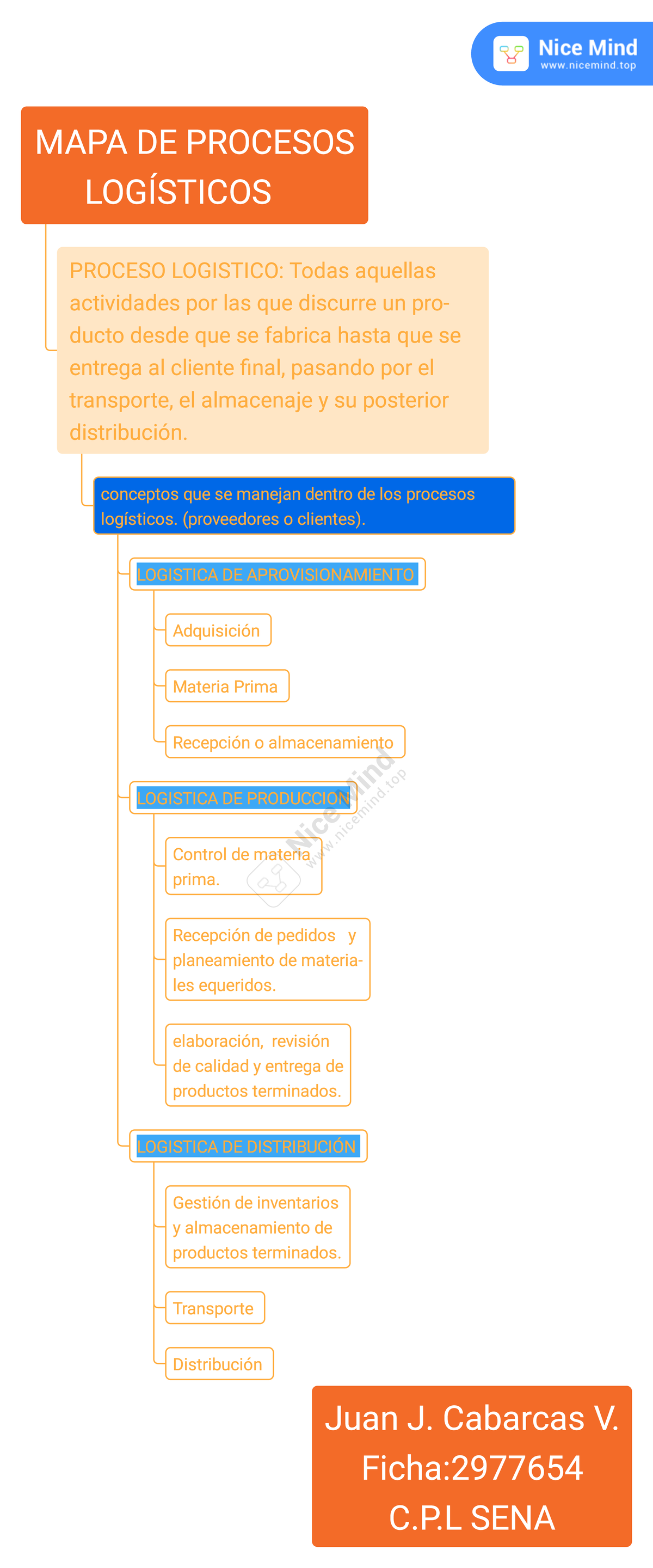 Mapa de Procesos Logísticos - MAPA DE PROCESOS LOGÍSTICOS Juan J. Cabarcas V. Ficha: C.P SENA ...