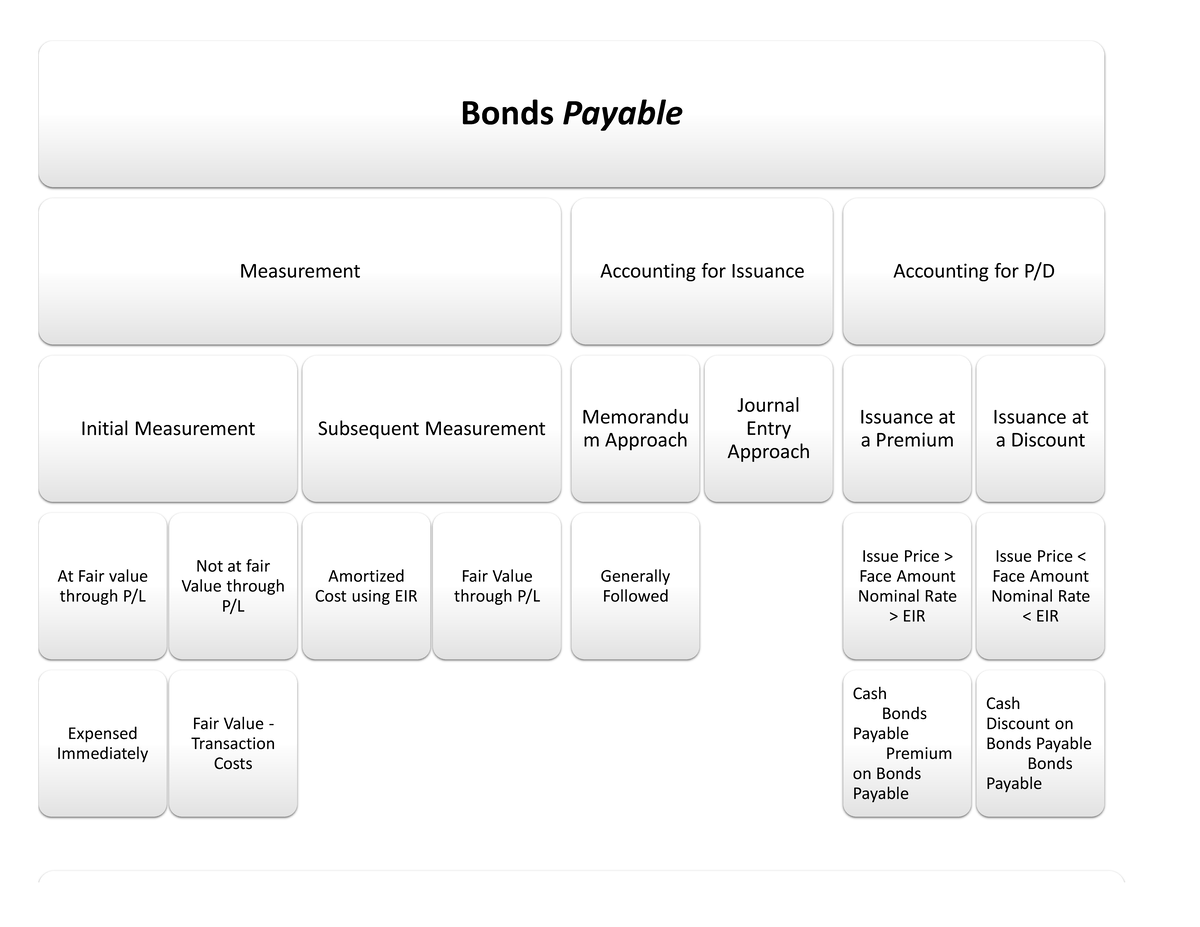 Bonds Payable Overview and Measurement - Valix IA2 Notes - Studocu