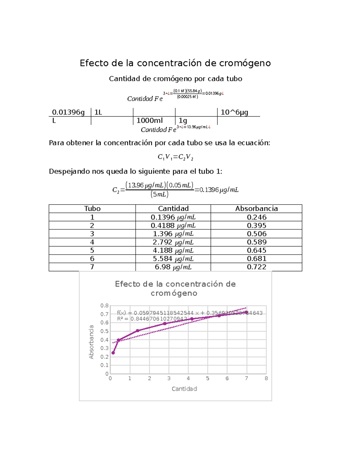 Efecto de cromogeno, tiempo y p H - Efecto de la concentración de ...