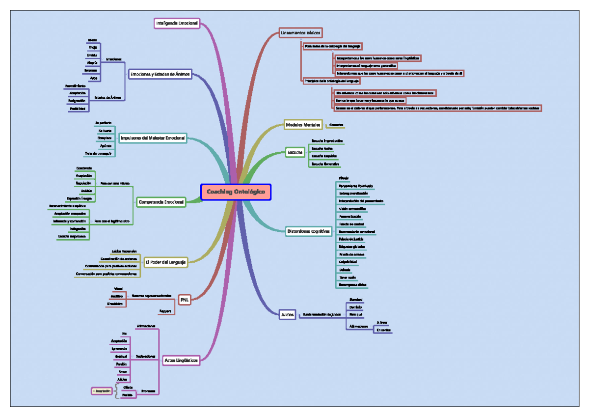 Mapa Mental - Coaching Ontológico - Inteligencia Emocional Lineamientos ...