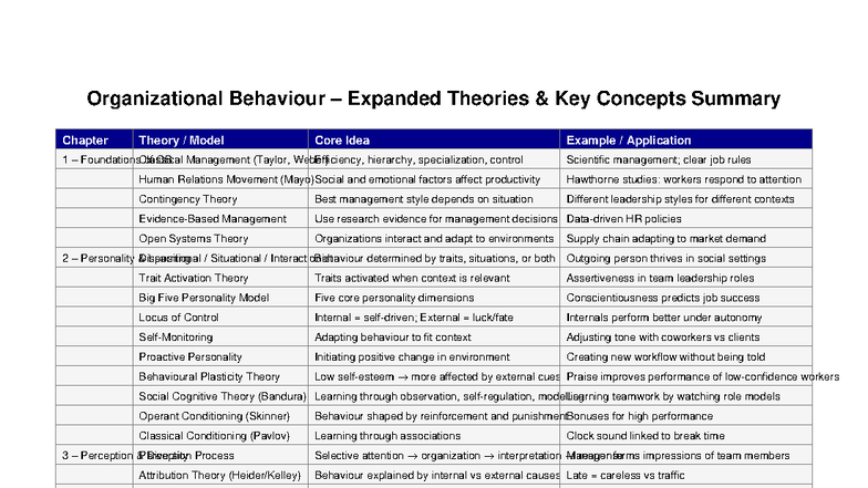 Organizational Behaviour (OB) Theories Summary: Key Concepts & Models ...