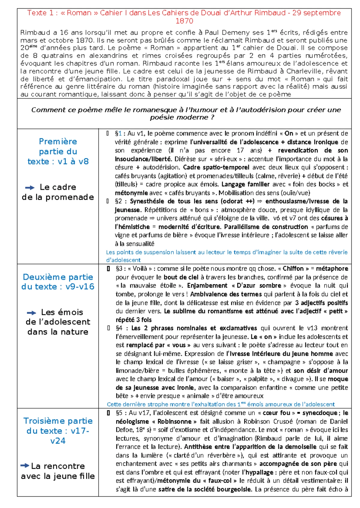 Analyse Littéraire : "Roman" d'Arthur Rimbaud (Cahiers de Douai) - Studocu