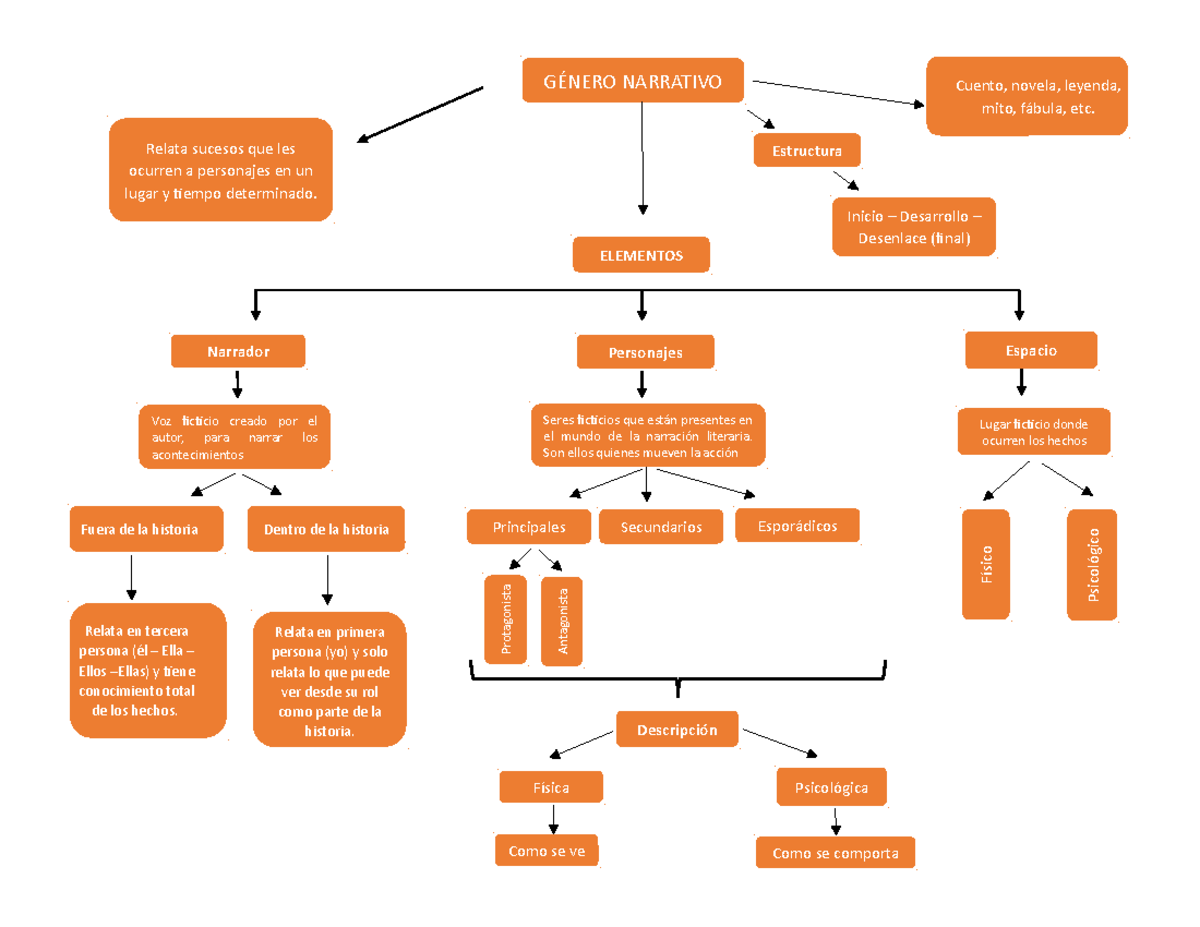 Mapa Conceptual del Género Narrativo: Estructuras y Elementos ...