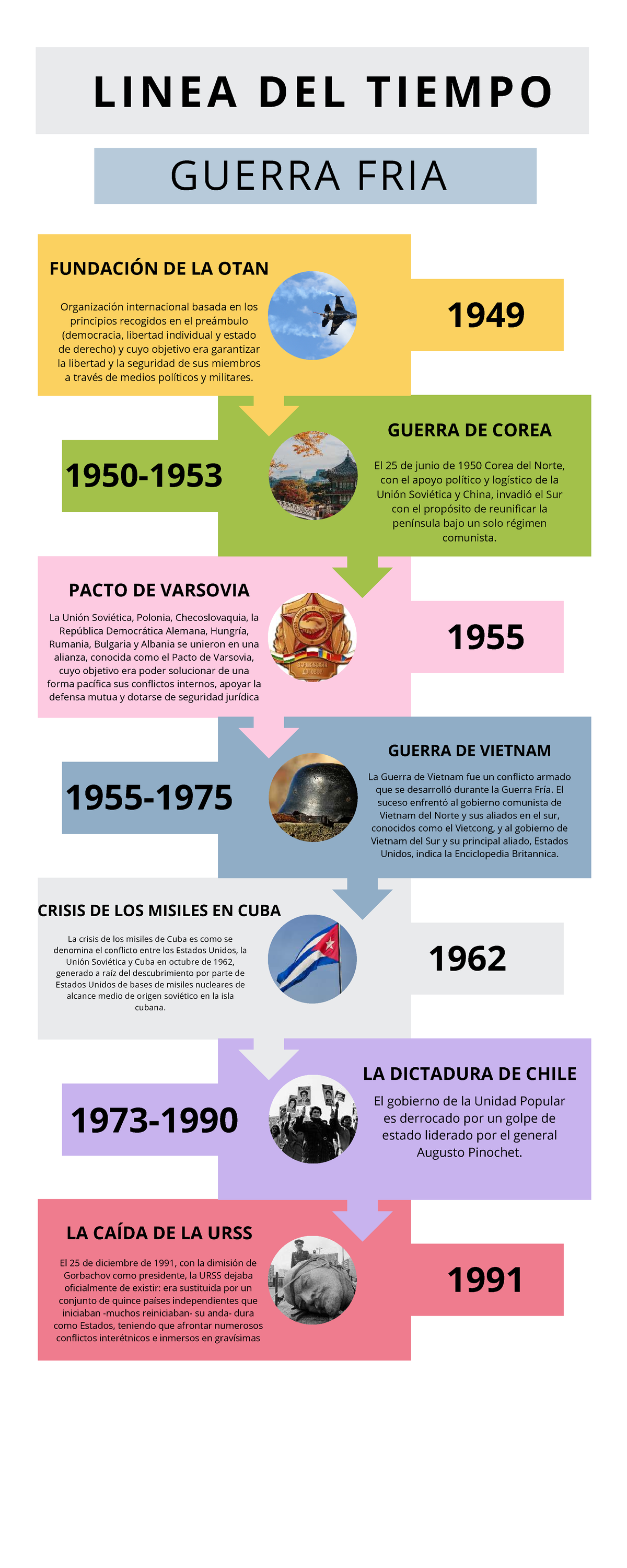 Línea del Tiempo: Guerra Fría y Eventos Clave (1949-1991) - Studocu