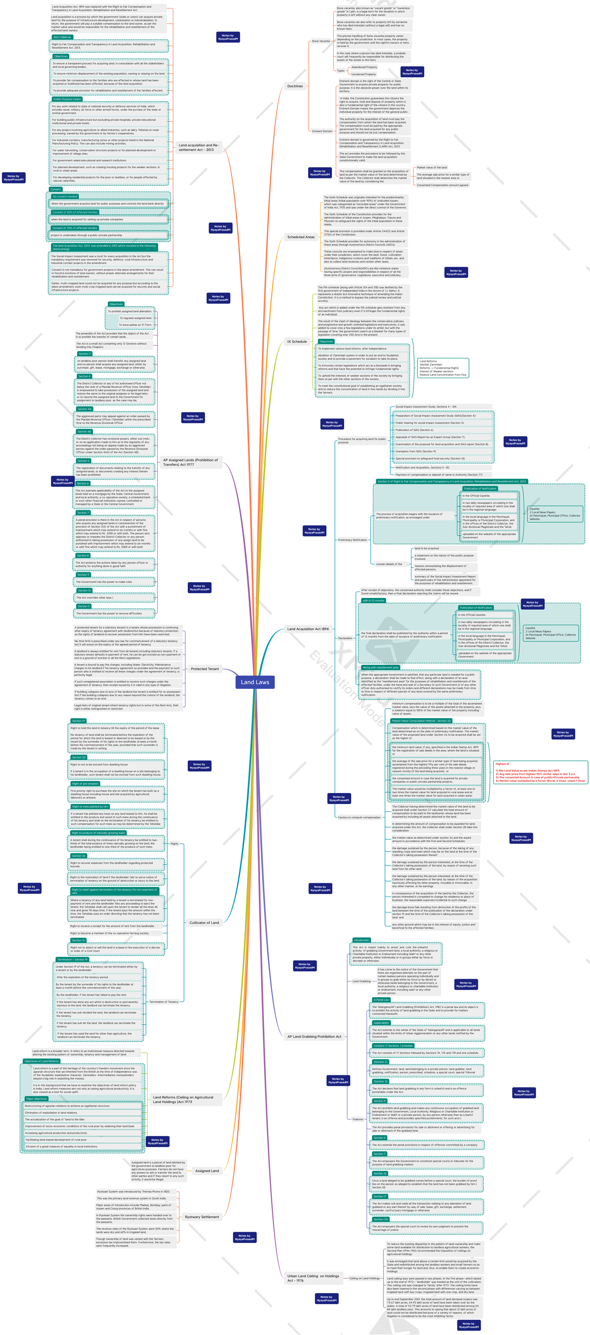 Land Laws in Nut Shell - Mind Map for easy understanding - LLB LAW ...