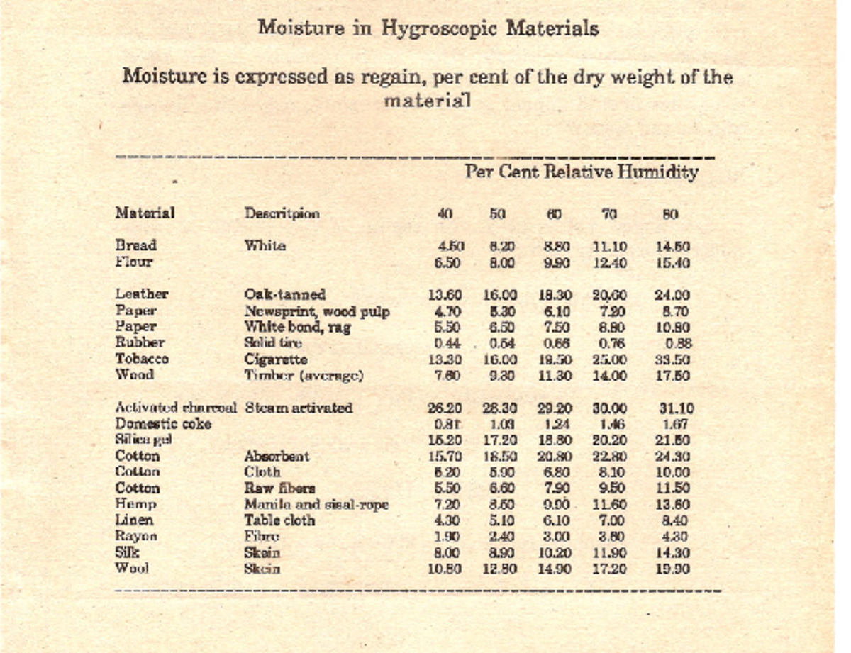 HYG 101: Moisture Content in Hygroscopic Materials Analysis - Studocu