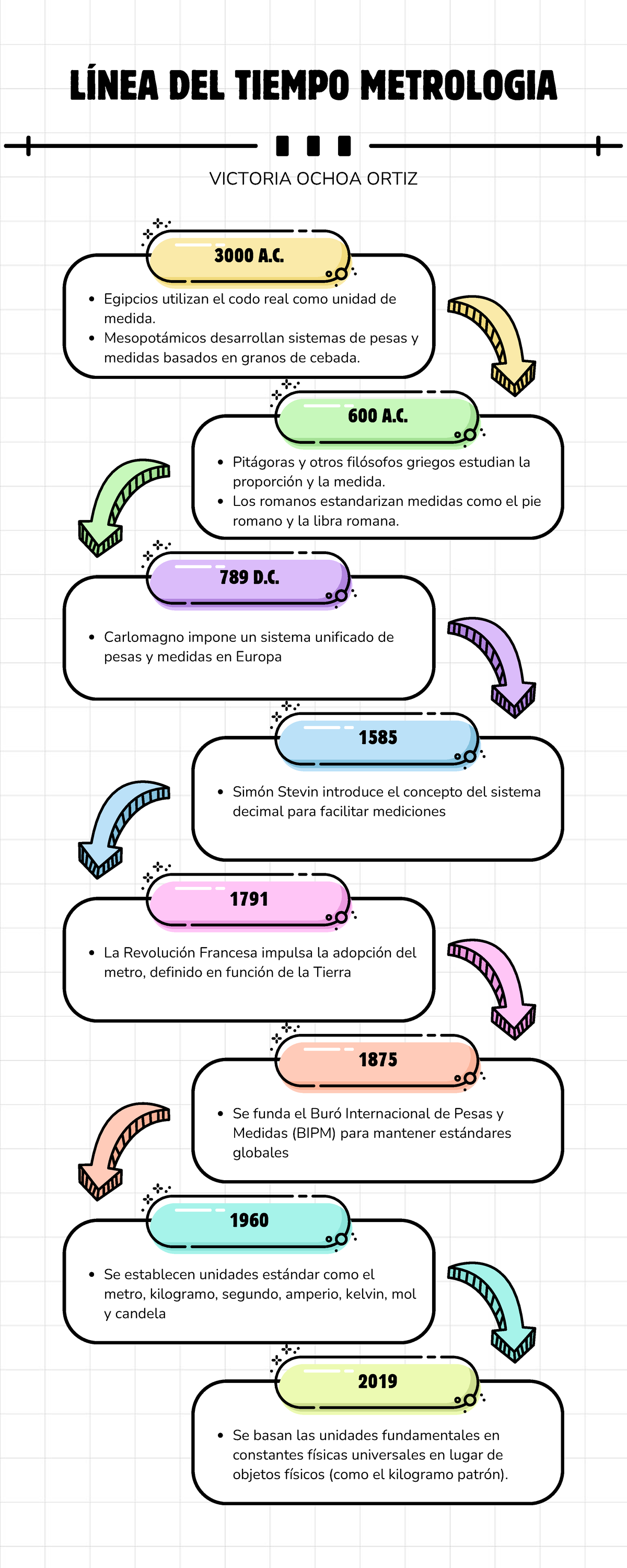 Linea del Tiempo Metrologia VO - Simón Stevin introduce el concepto del ...