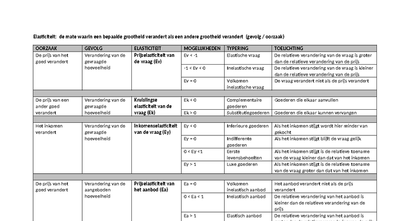 Overzicht van Elasticiteiten en Hun Typen met Voorbeelden - Studeersnel
