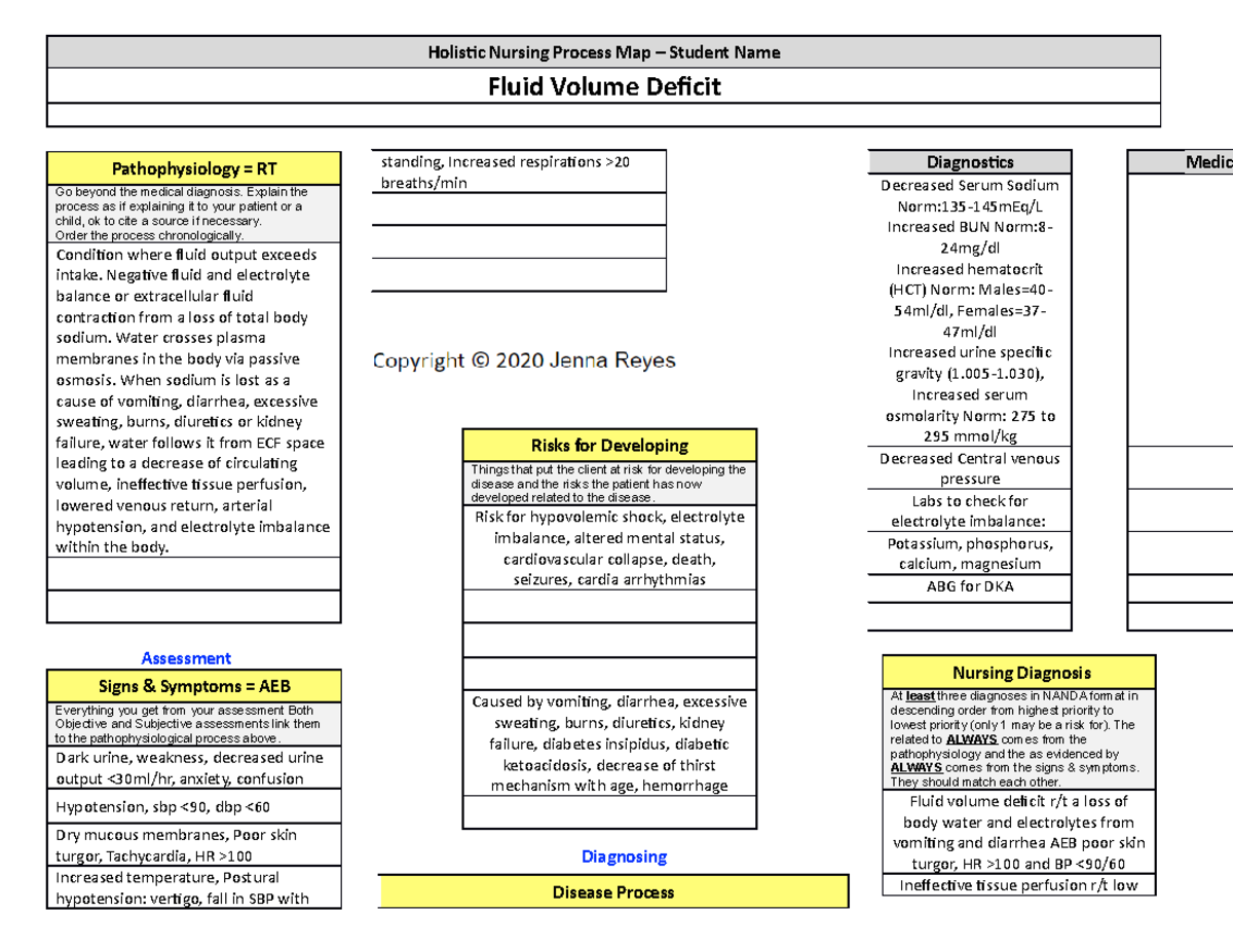 Fluid Volume Deficit Pathophysiology Concept Map - Holistic Nursing ...