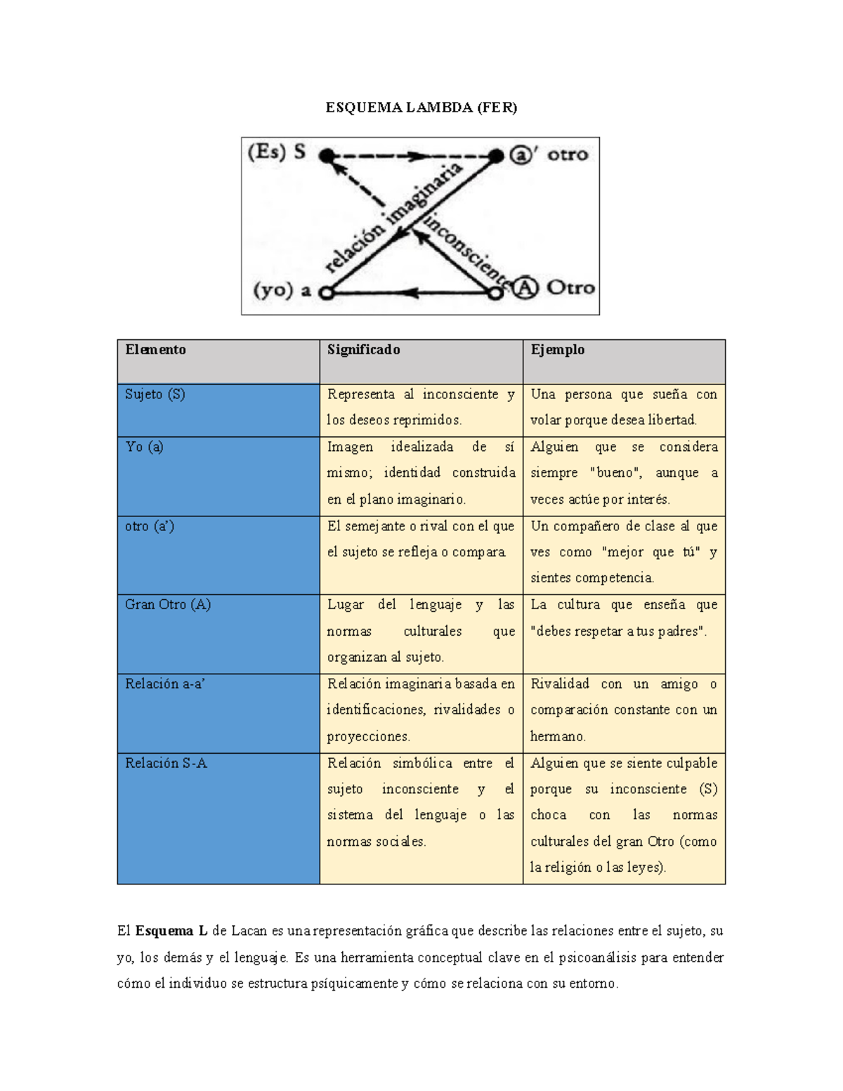 Esquema lambda (L) FER - Explicación - ESQUEMA LAMBDA (FER) Elemento Significado Ejemplo Sujeto ...