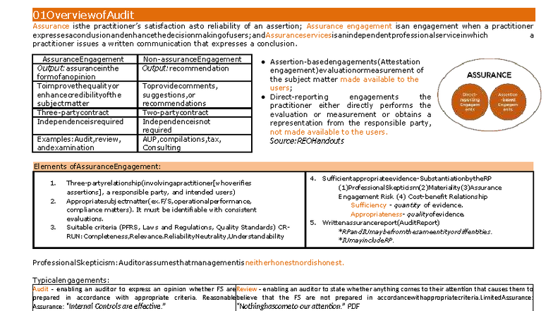 Audit Assurance Overview: Key Concepts and Engagements (AUD 101) - Studocu