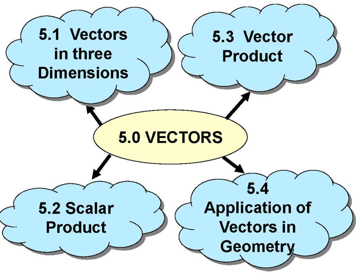 Vectors in 3D: Scalar & Vector Products (Lect 1) - Studocu