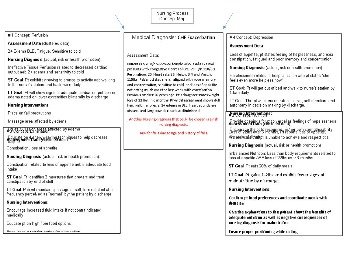 Concept map - # 1 Concept: Perfusion [] Assessment Data (clustered data ...