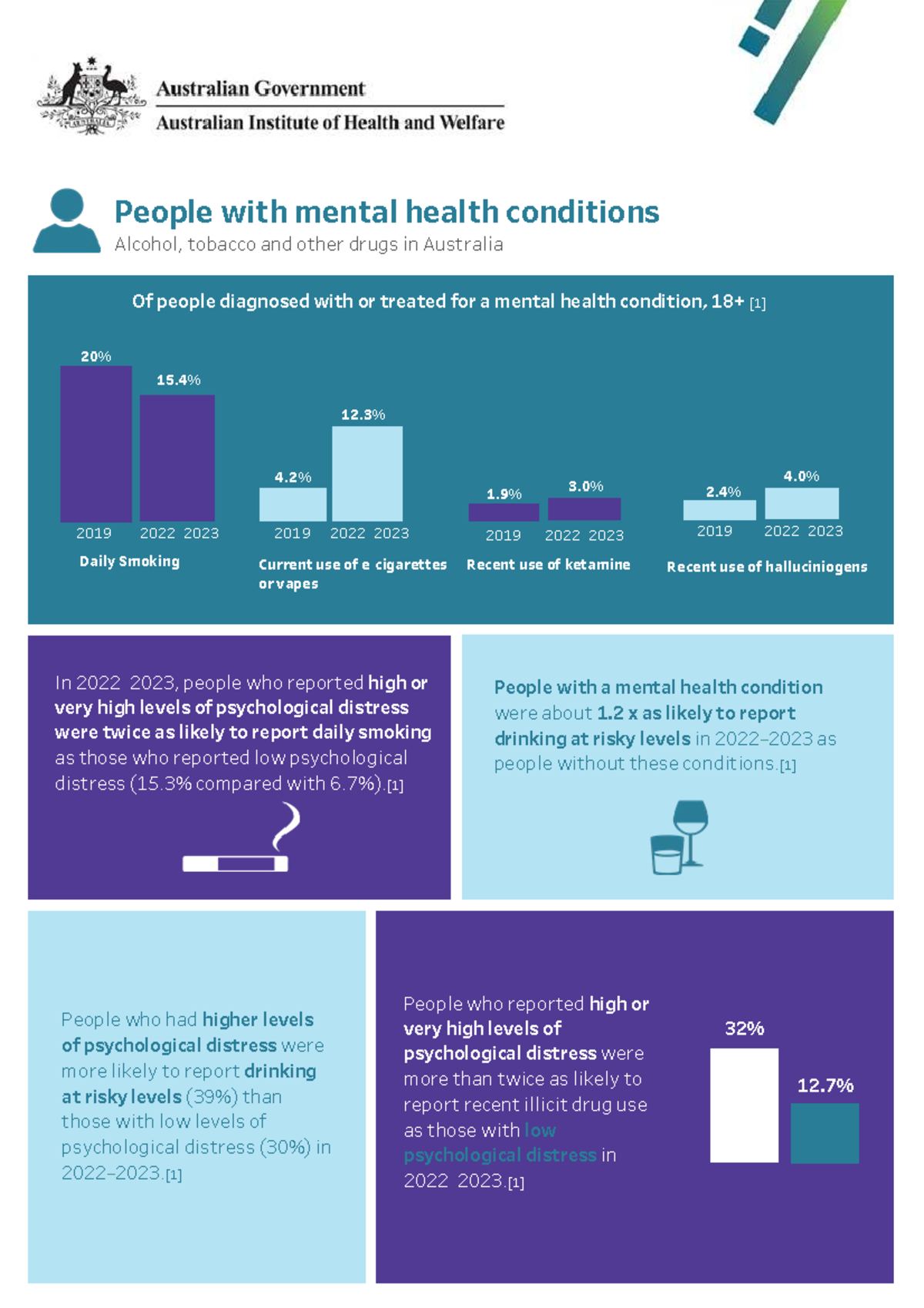Aihw-phe-221: Mental Health and Substance Use in Australia (2022-2023 ...