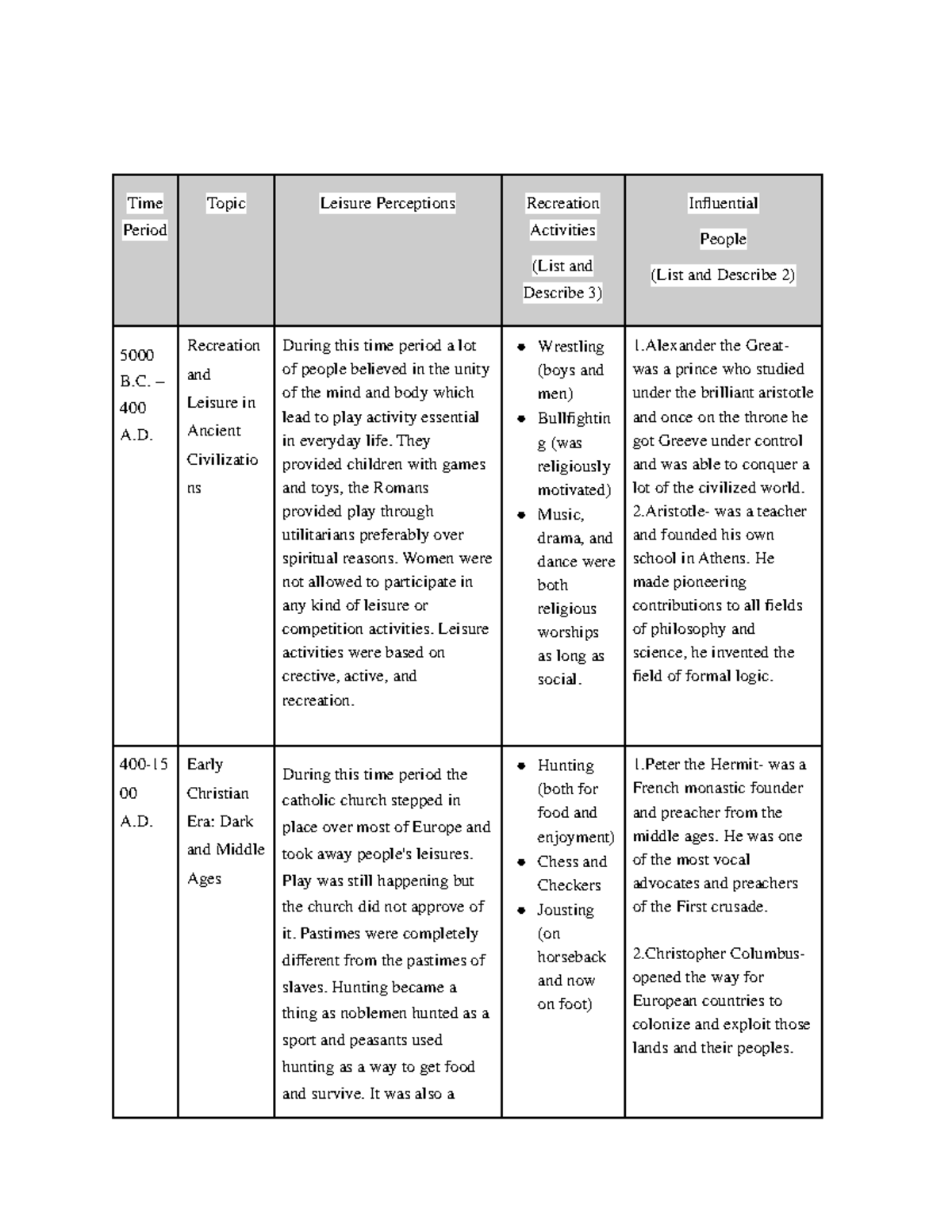 Historical Chart - Recreation & Leisure Activities Assignment - Studocu