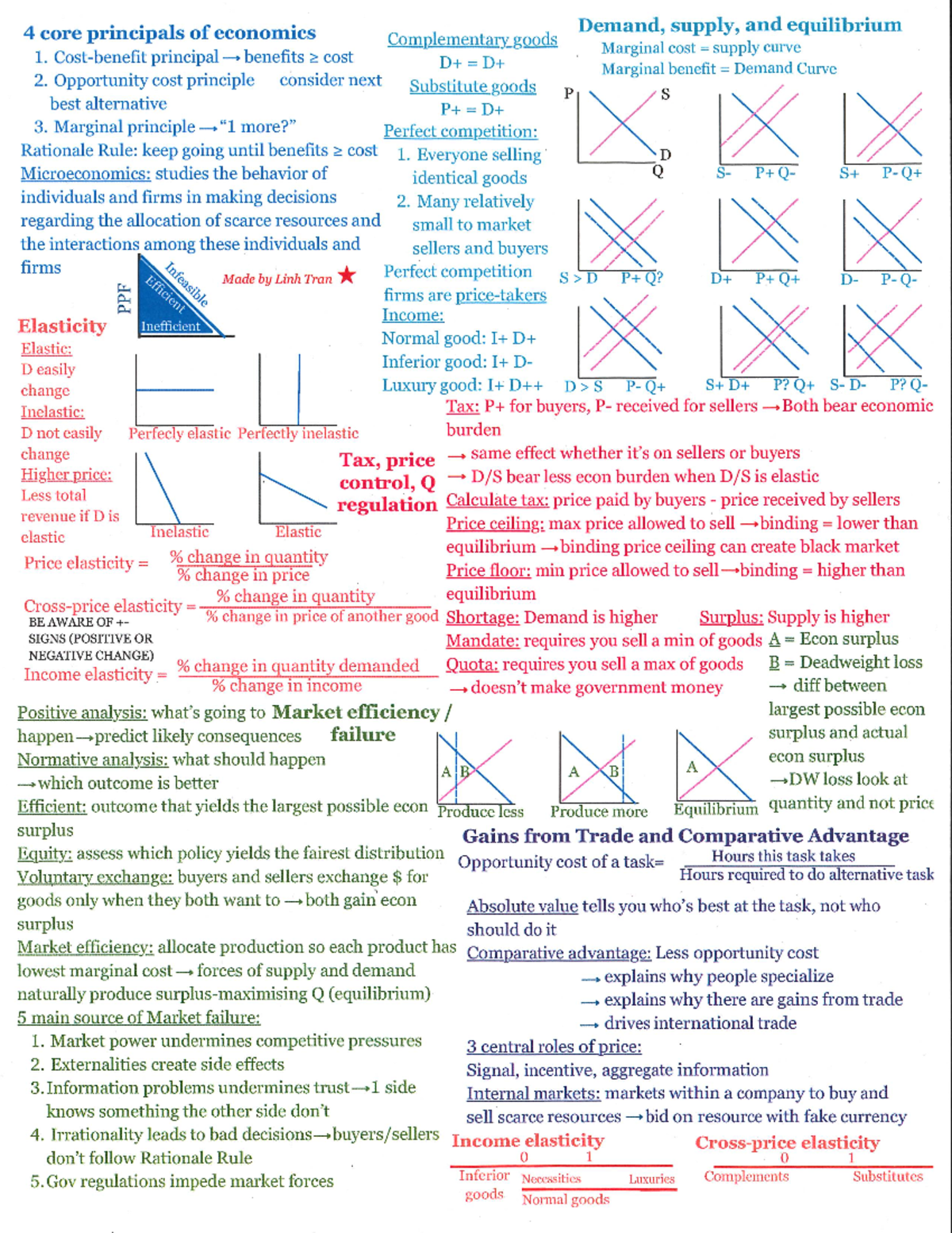 Ec120 Economics Core Principles Cheat Sheet - Studocu