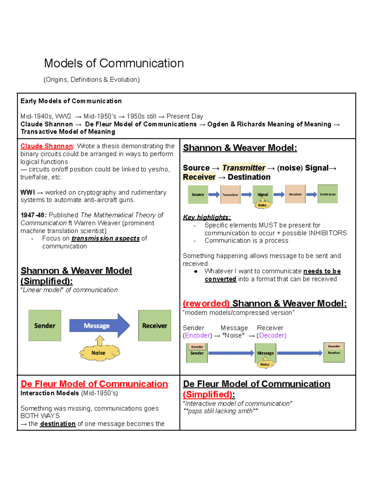Foundations of Communications: Models & Theories Overview (FOC) - Studocu