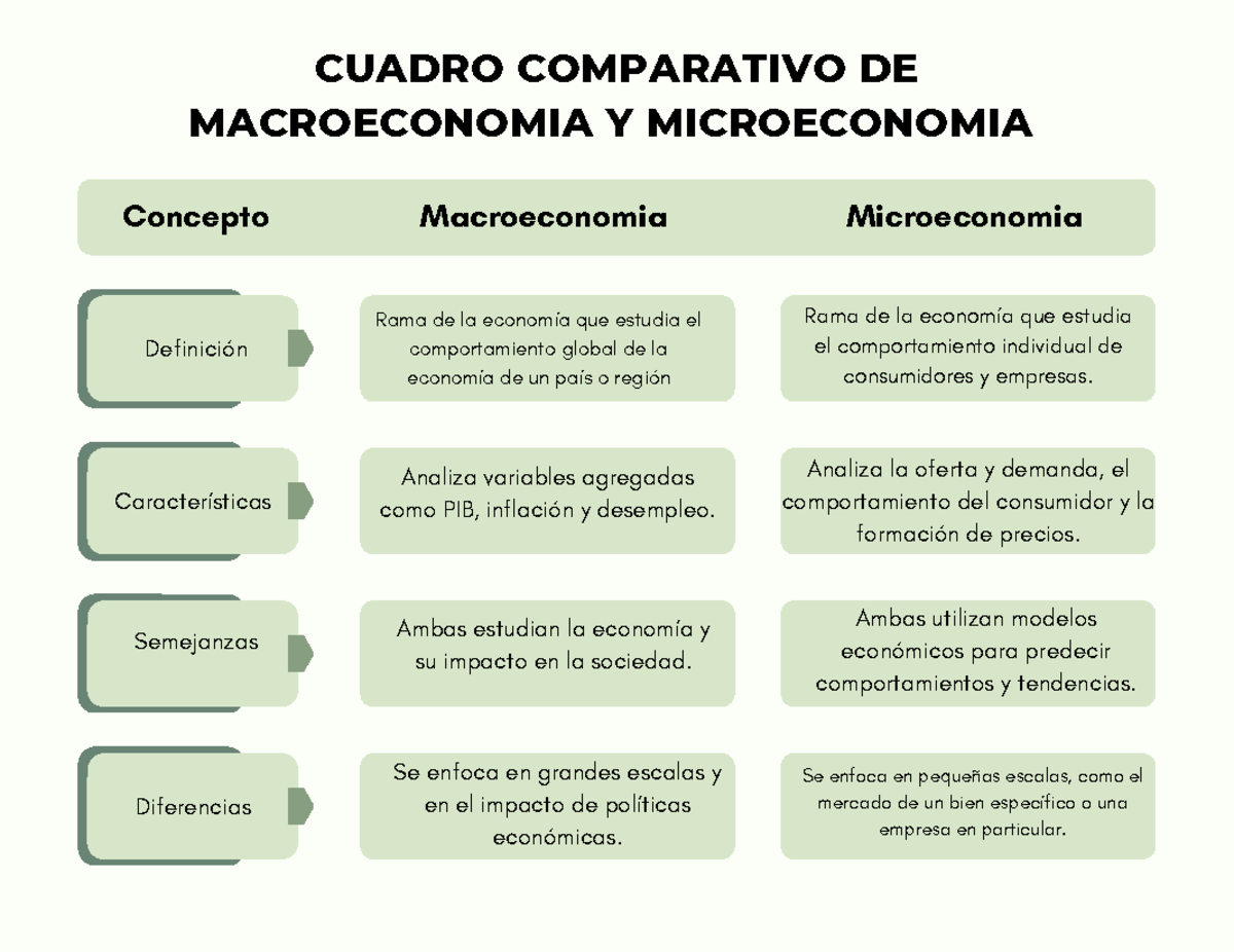 Cuadro Comparativo: Macro vs. Microeconomía (Ejercicio Académico) - Studocu