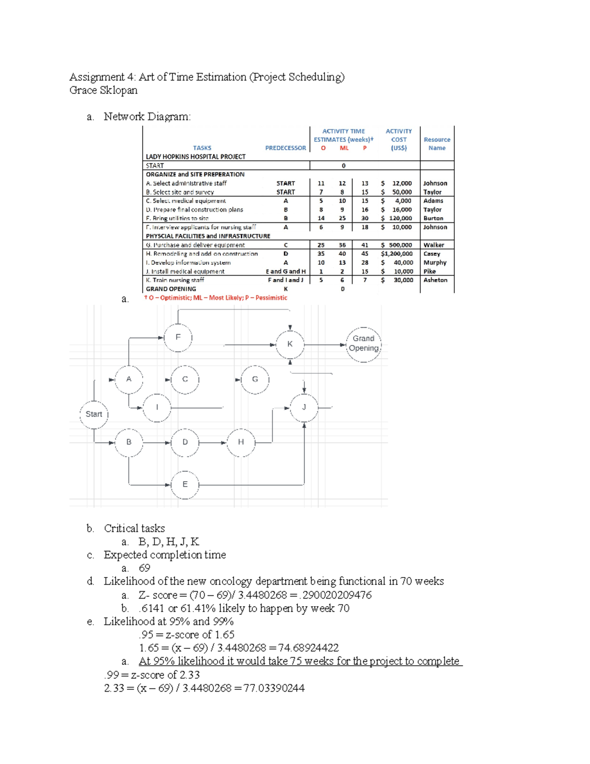 Assignment 4- Art of Time Estimation (Project Scheduling) - Network Diagram: a. b. Critical ...