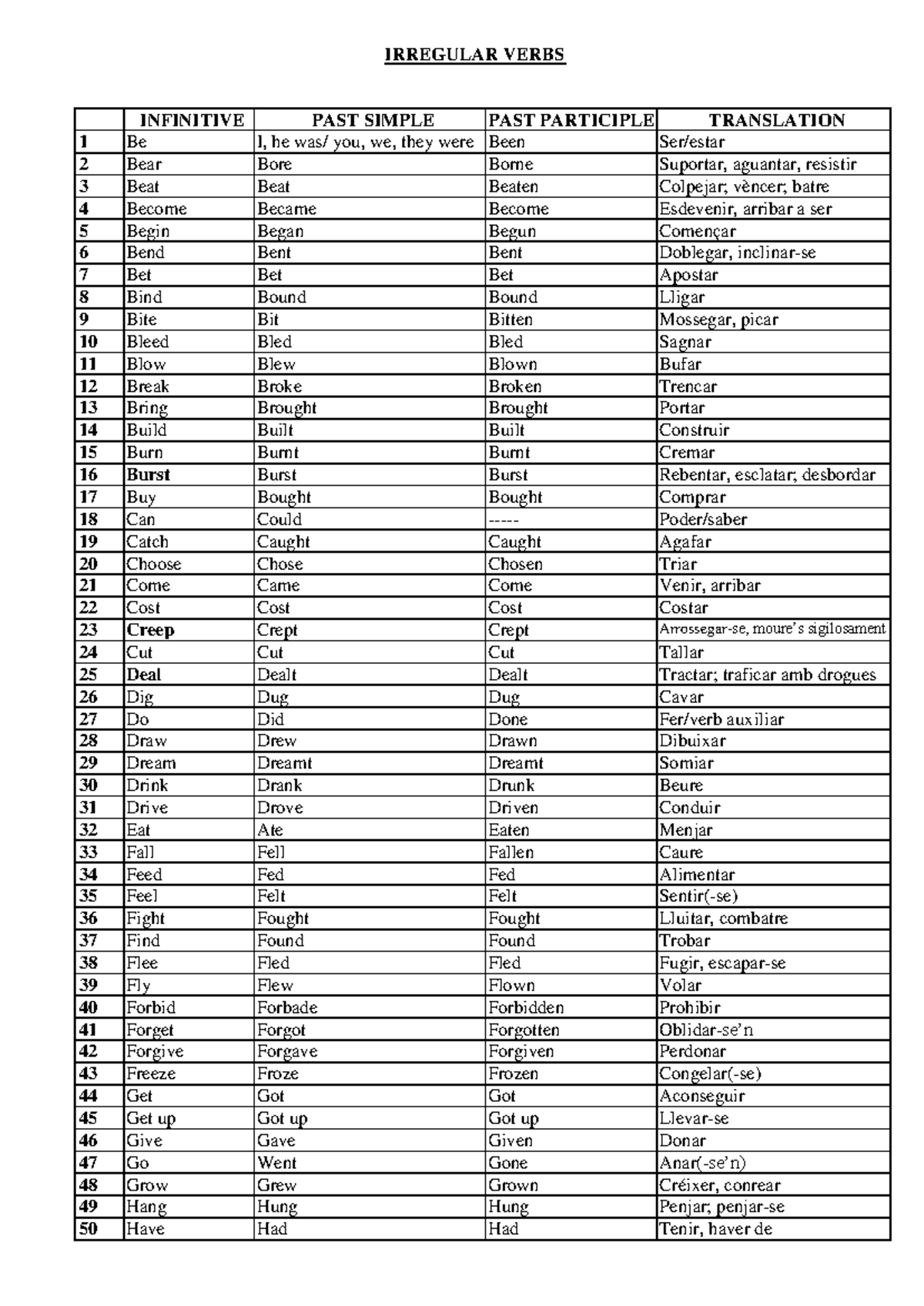 Irregular Verbs LIST - IRREGULAR VERBS INFINITIVE PAST SIMPLE PAST ...