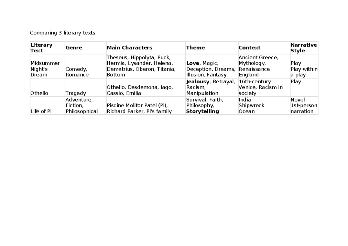 Comparing 3 literary texts - Comparing 3 literary texts Literary Text ...