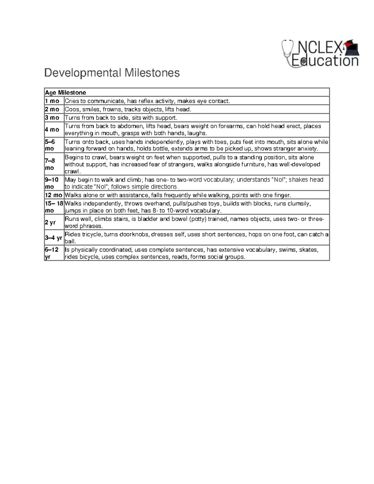 Developmental Milestones Overview: Ages 1 Mo to 12 Yrs - Studocu