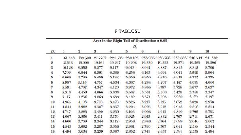 F Tablosu - Area in the Right Tail of Distribution 0.05 D₁ - Studocu