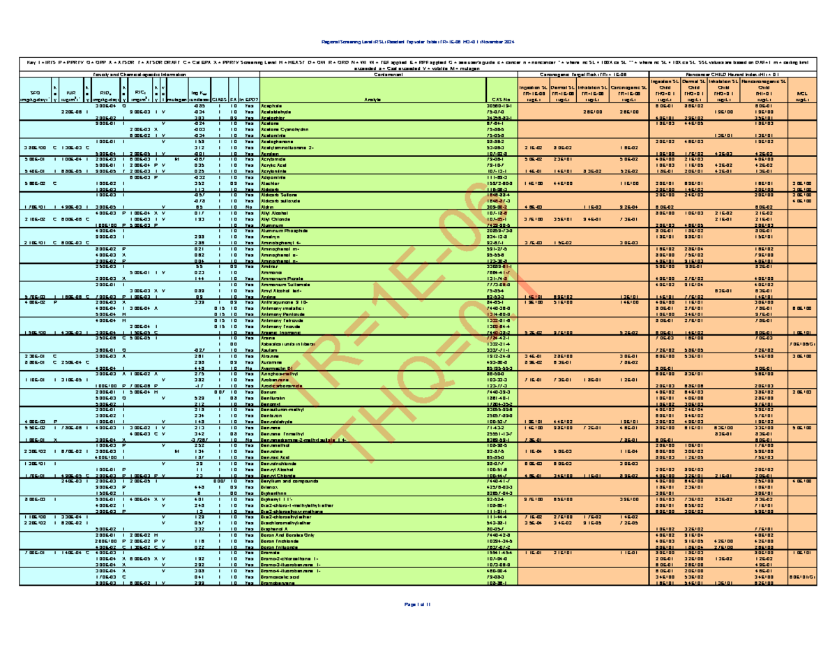 Regional Screening Level (RSL) for Resident Tapwater - Nov 2024 - Studocu