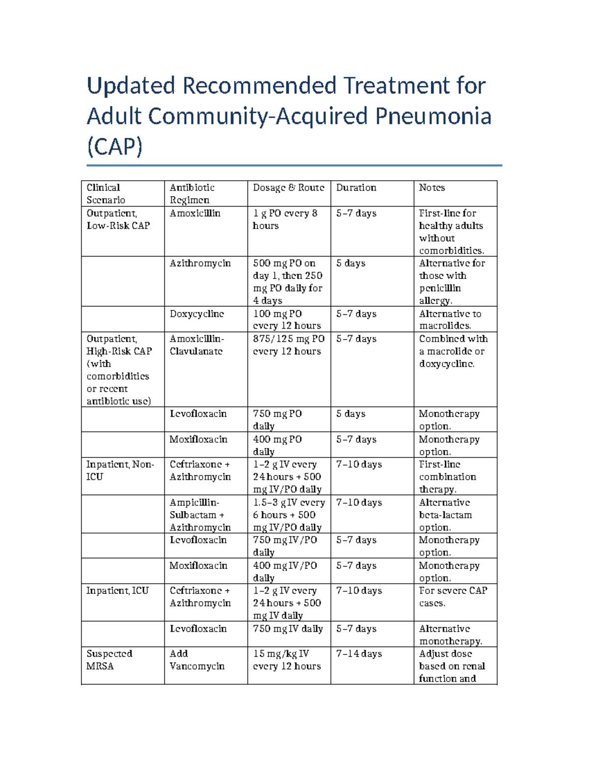 Updated CAP Treatment Guidelines - Updated Recommended Treatment for ...